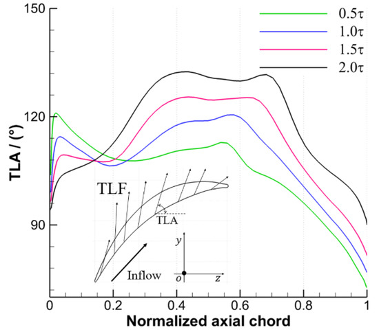 Effects of Tip Leakage Flow on the Aerodynamic Performance and ...