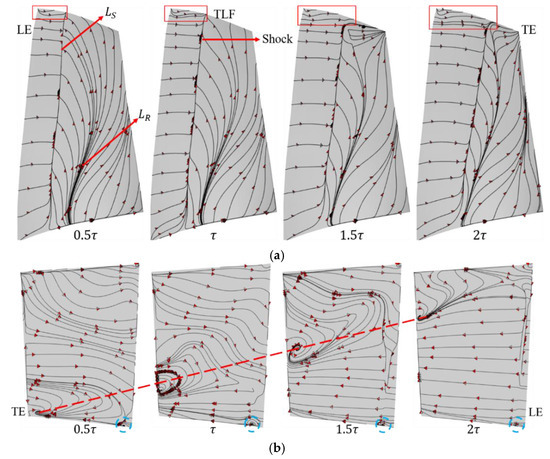 Effects of Tip Leakage Flow on the Aerodynamic Performance and Stability of an Axial-Flow ...