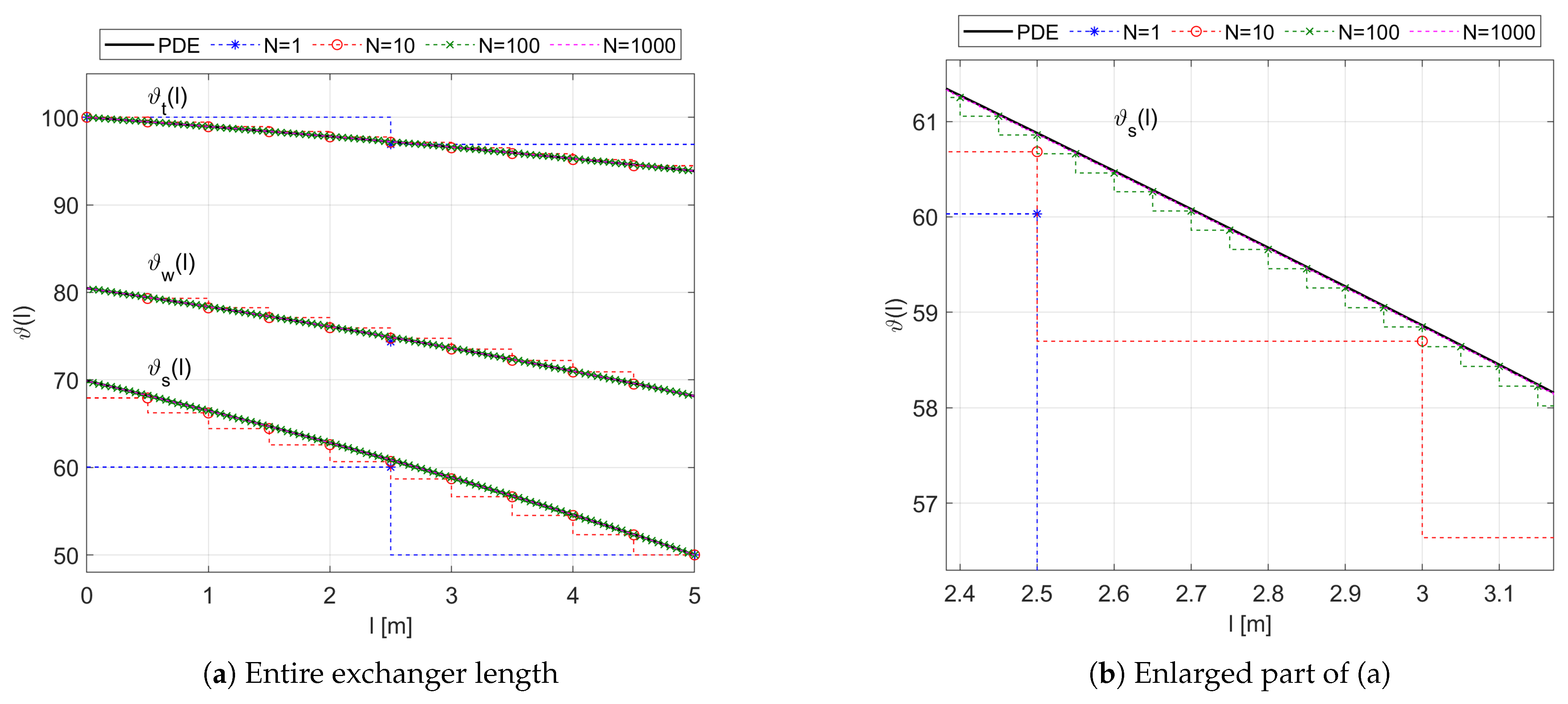 An Approximate Transfer Function Model for a Double-Pipe Counter-Flow ...