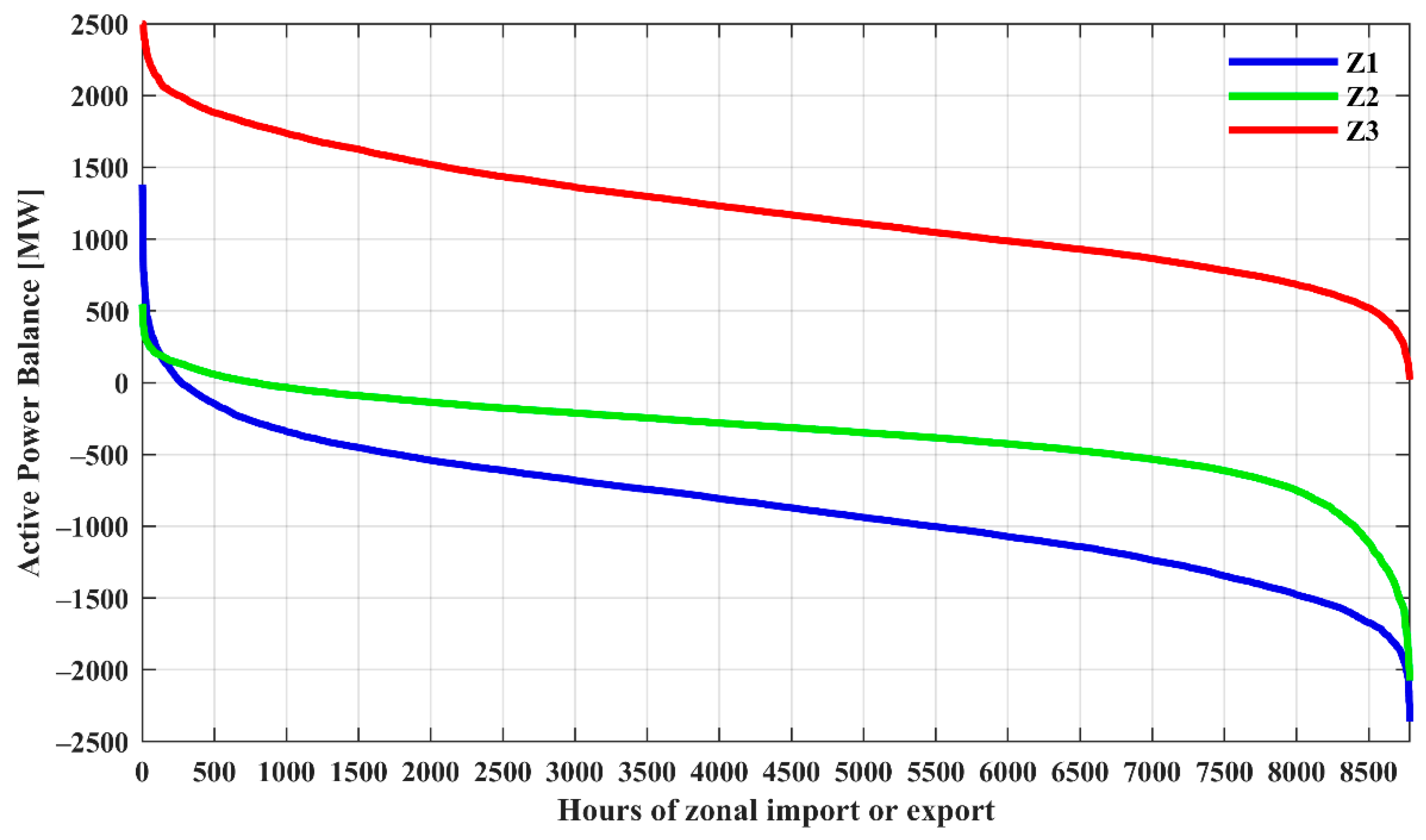 Technical Indicators for the Comparison of Power Network Development in ...