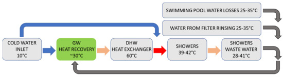 Feasibility of Grey Water Heat Recovery in Indoor Swimming Pools