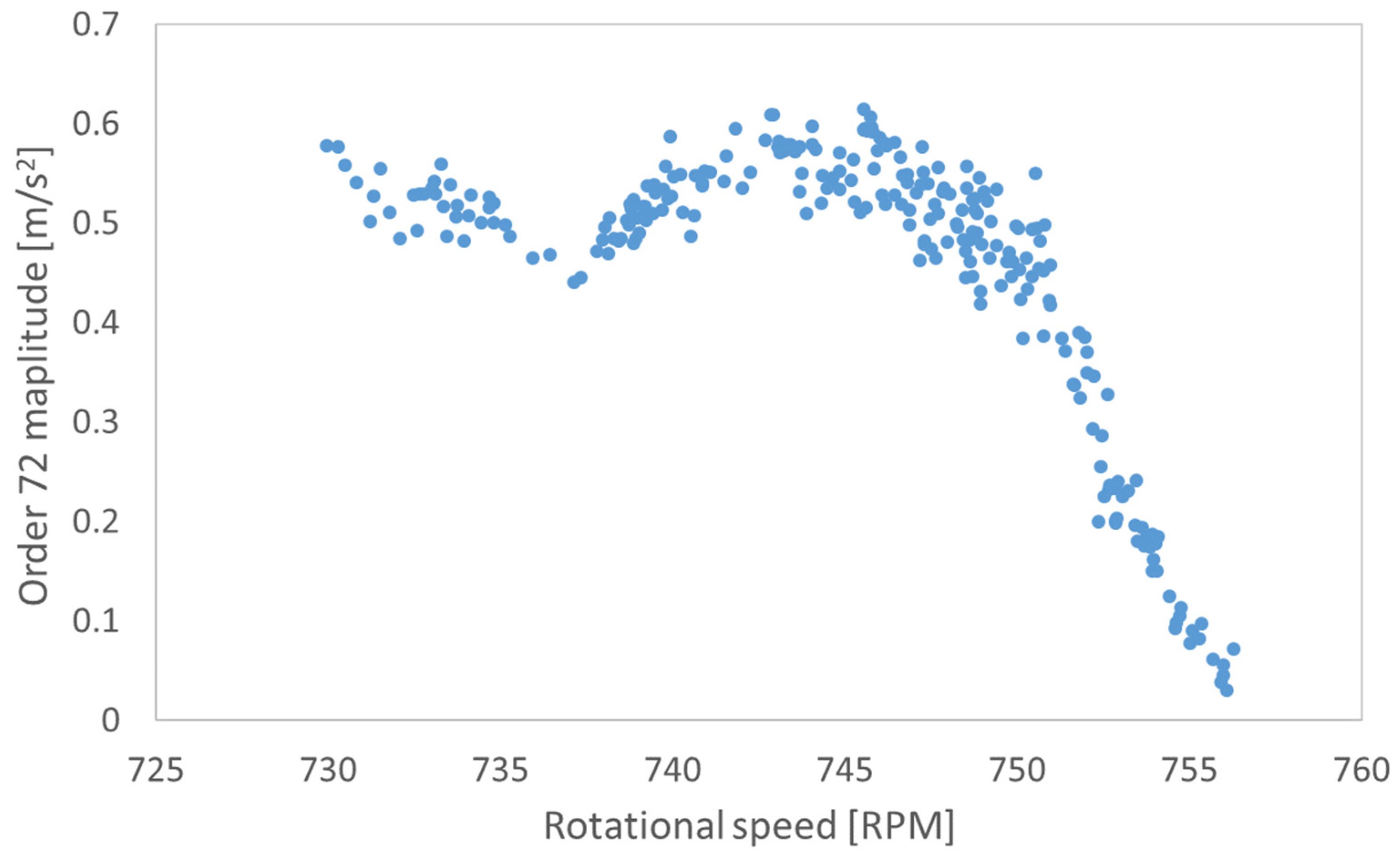 The Use of Deep Learning Methods in Diagnosing Rotating Machines Operating in Variable Conditions