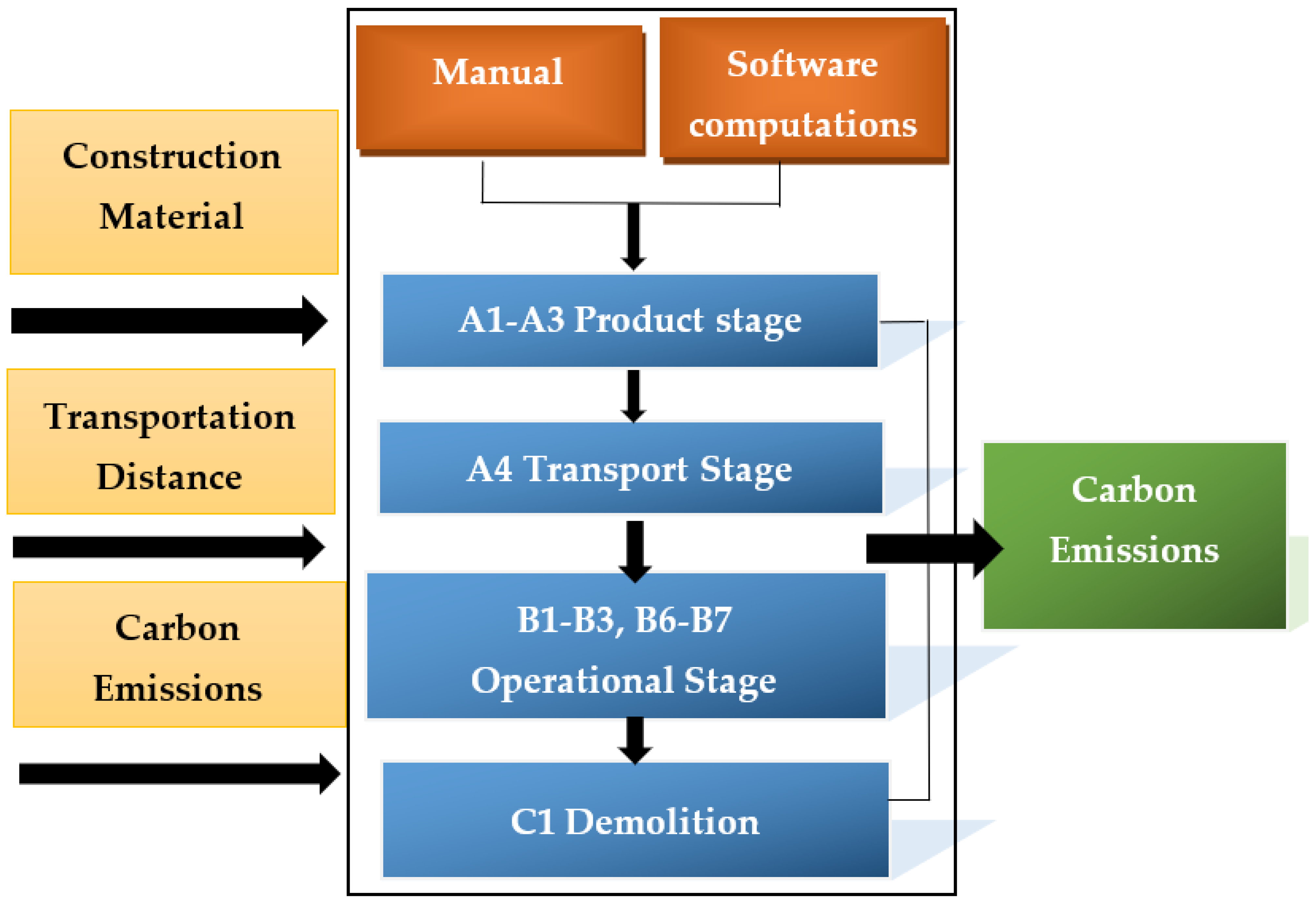 Estimation of Carbon Footprint of Residential Building in Warm Humid ...