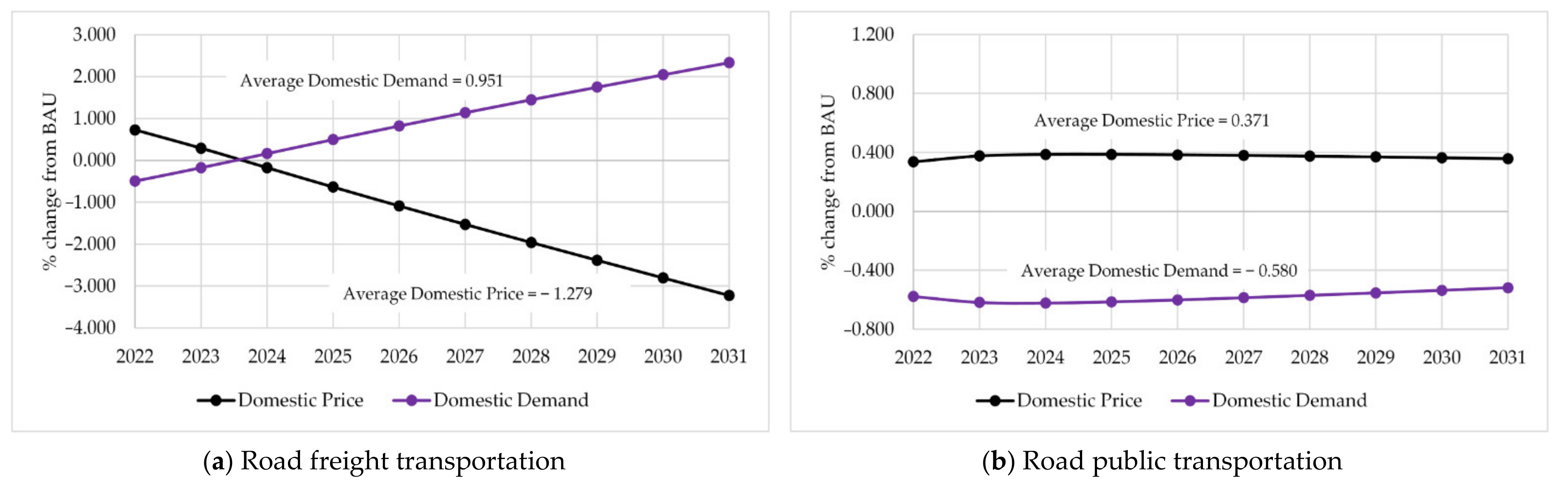 Energies | Free Full-Text | Assessing Economic Impacts of Thailand’s Fiscal Reallocation between ...