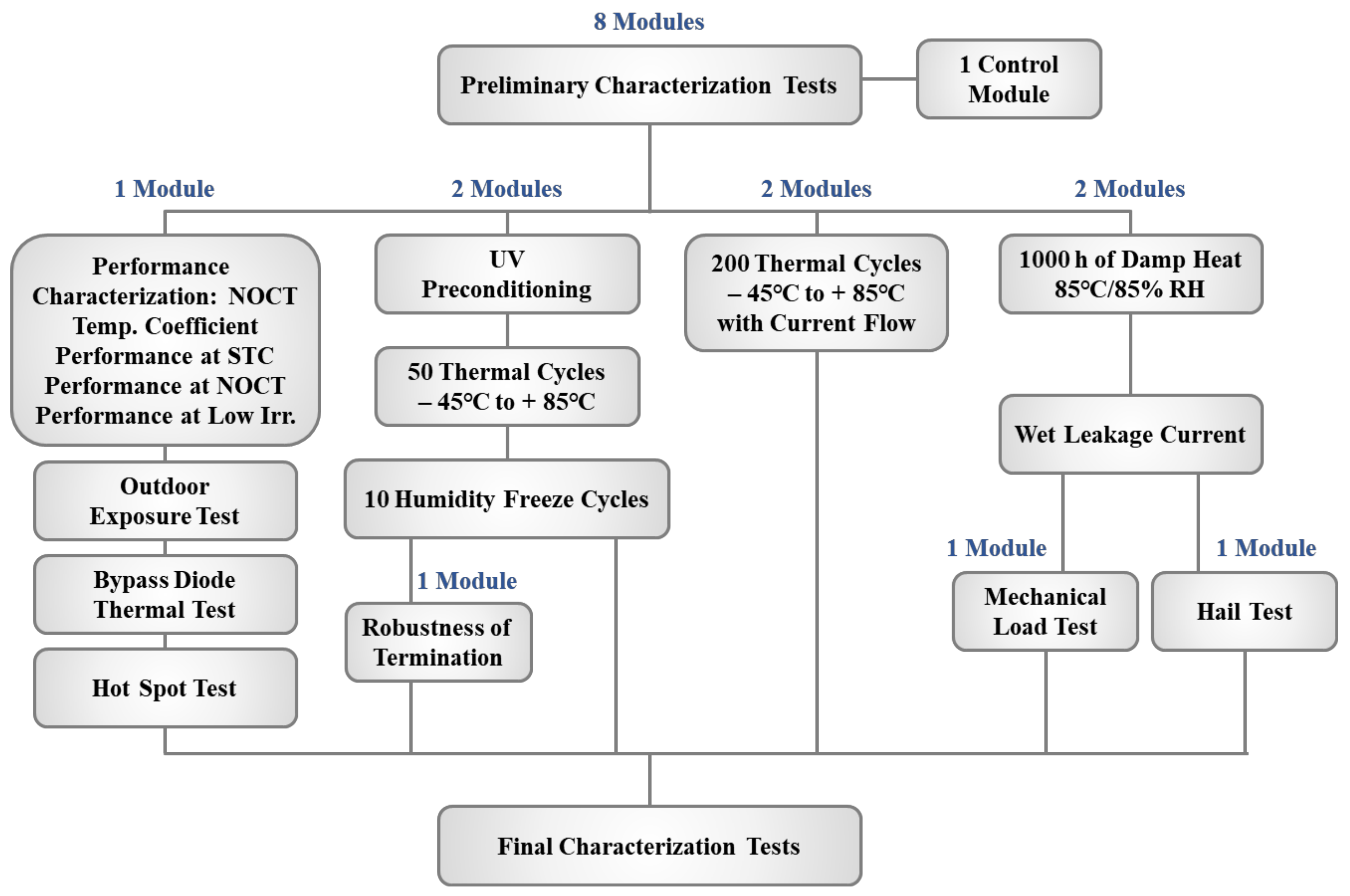 A Review of the Degradation of Photovoltaic Modules for Life Expectancy