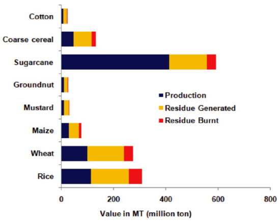 Energies | Free Full-Text | Crop Residue Management in India: Stubble Burning vs. Other ...