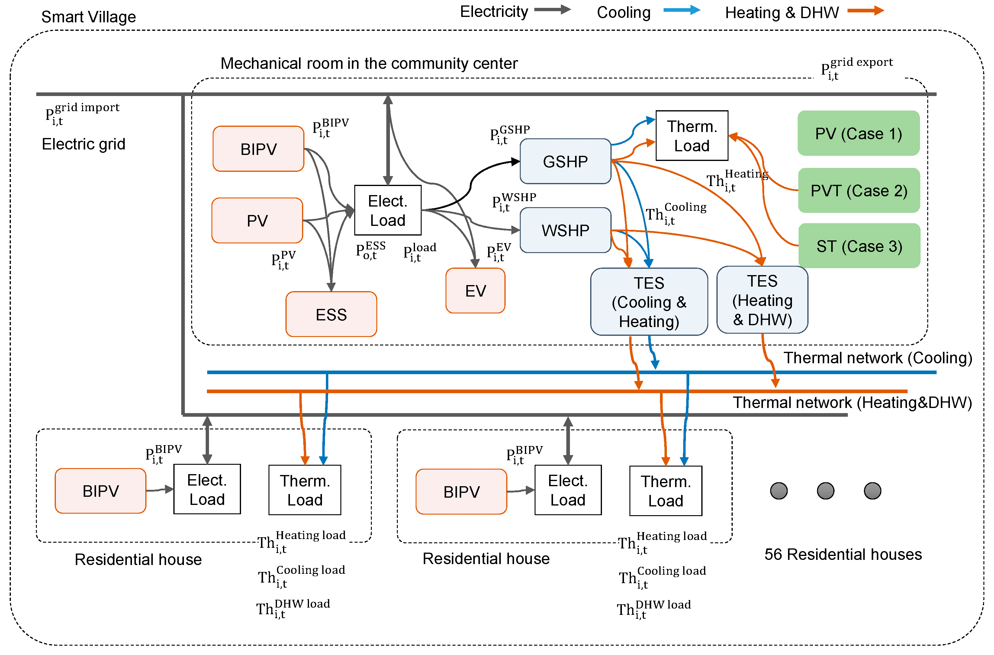 Self-Sufficiency and Energy Savings of Renewable Thermal Energy Systems ...