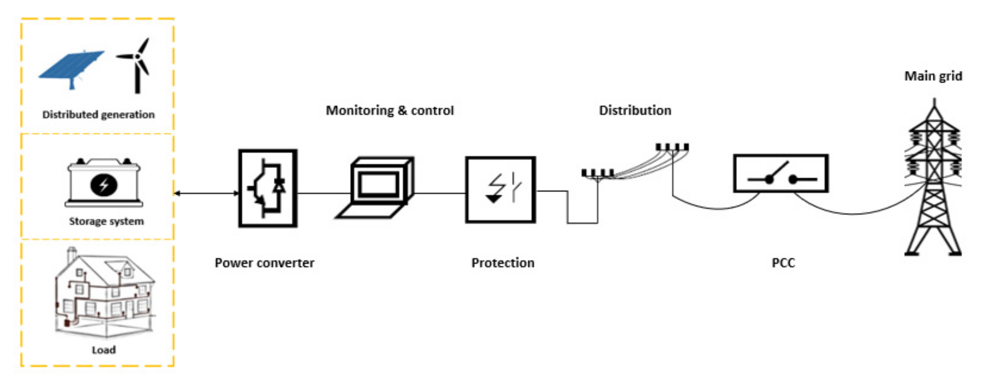 A Review of DC Microgrid Energy Management Systems Dedicated to ...