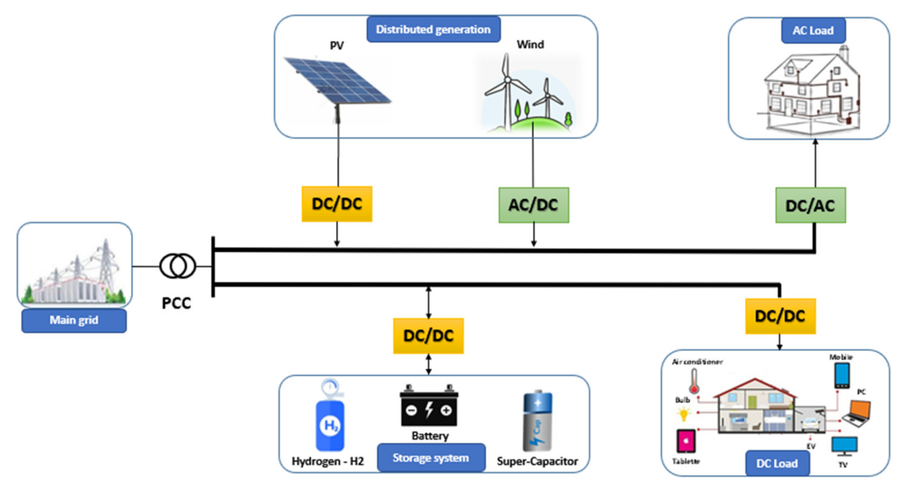 A Review of DC Microgrid Energy Management Systems Dedicated to Residential Applications
