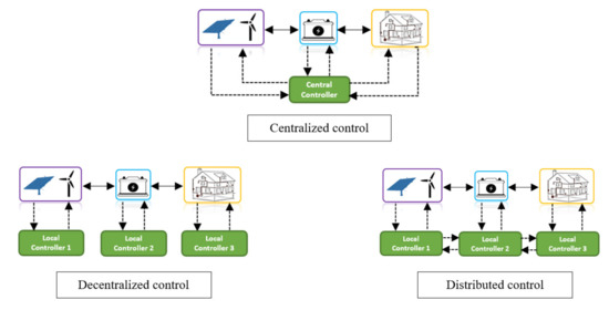 A Review of DC Microgrid Energy Management Systems Dedicated to ...
