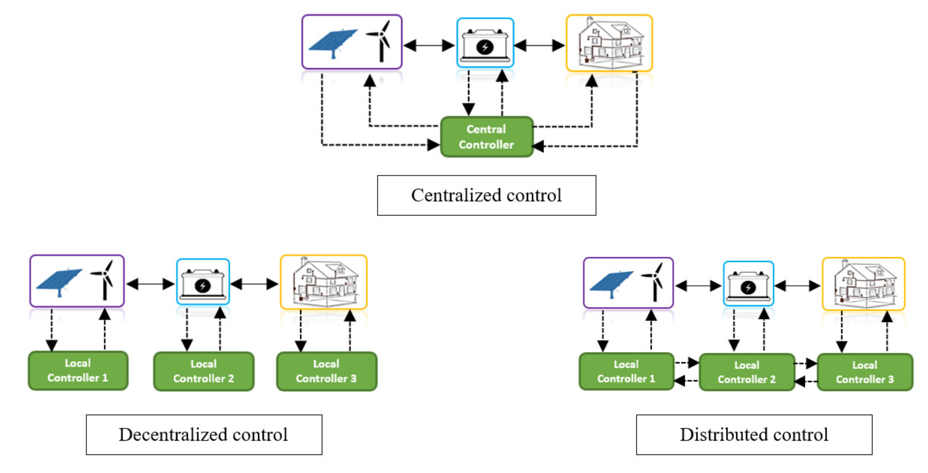 A Review of DC Microgrid Energy Management Systems Dedicated to ...