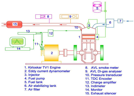 A Study on Performance and Emission Characteristics of Diesel Engine ...