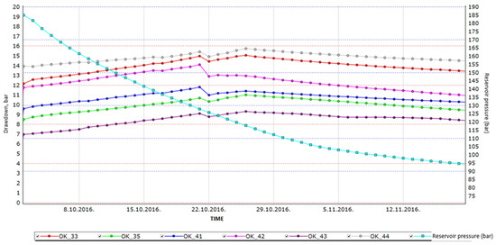 Underground Gas Storage Process Optimisation with Respect to Reservoir ...