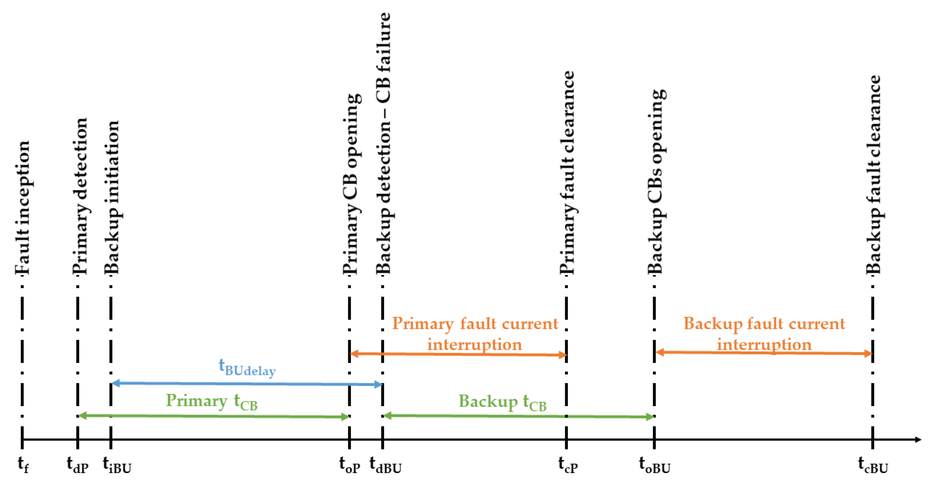 Circuit Breaker Failure Protection Strategy for HVDC Grids