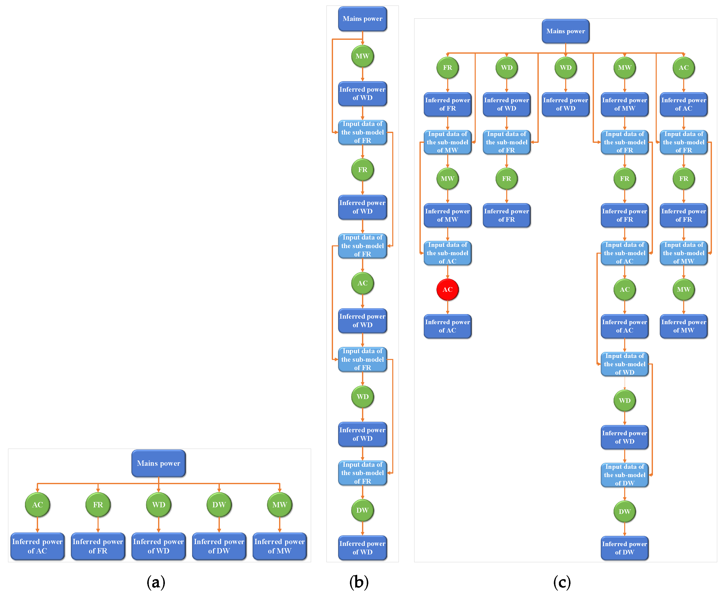 MC-NILM: A Multi-Chain Disaggregation Method for NILM