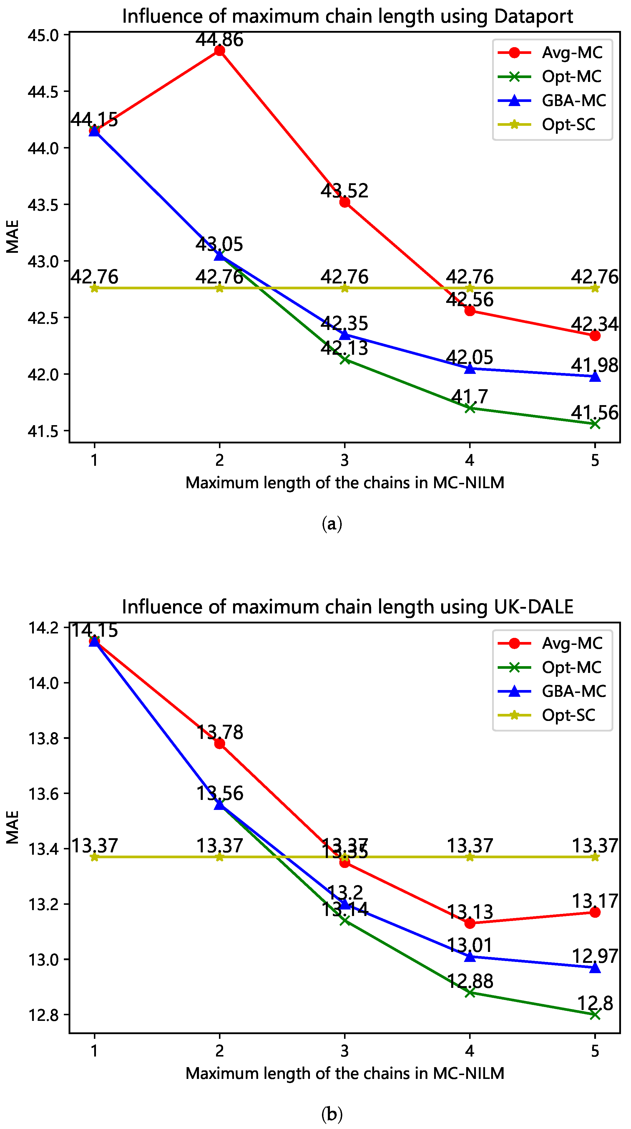 MC-NILM: A Multi-Chain Disaggregation Method for NILM