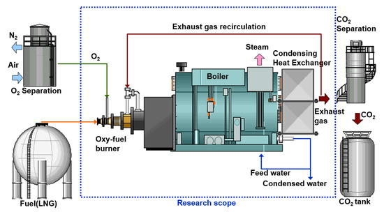 Combustion Characteristics of 0.5 MW Class Oxy-Fuel FGR (Flue Gas ...