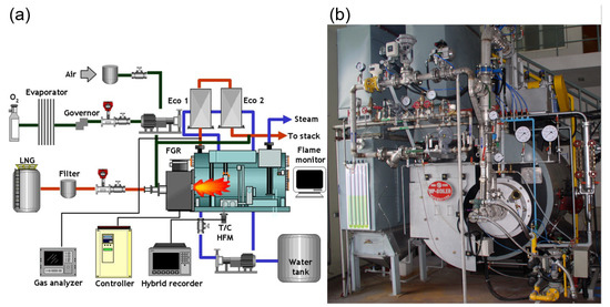 Combustion Characteristics of 0.5 MW Class Oxy-Fuel FGR (Flue Gas ...