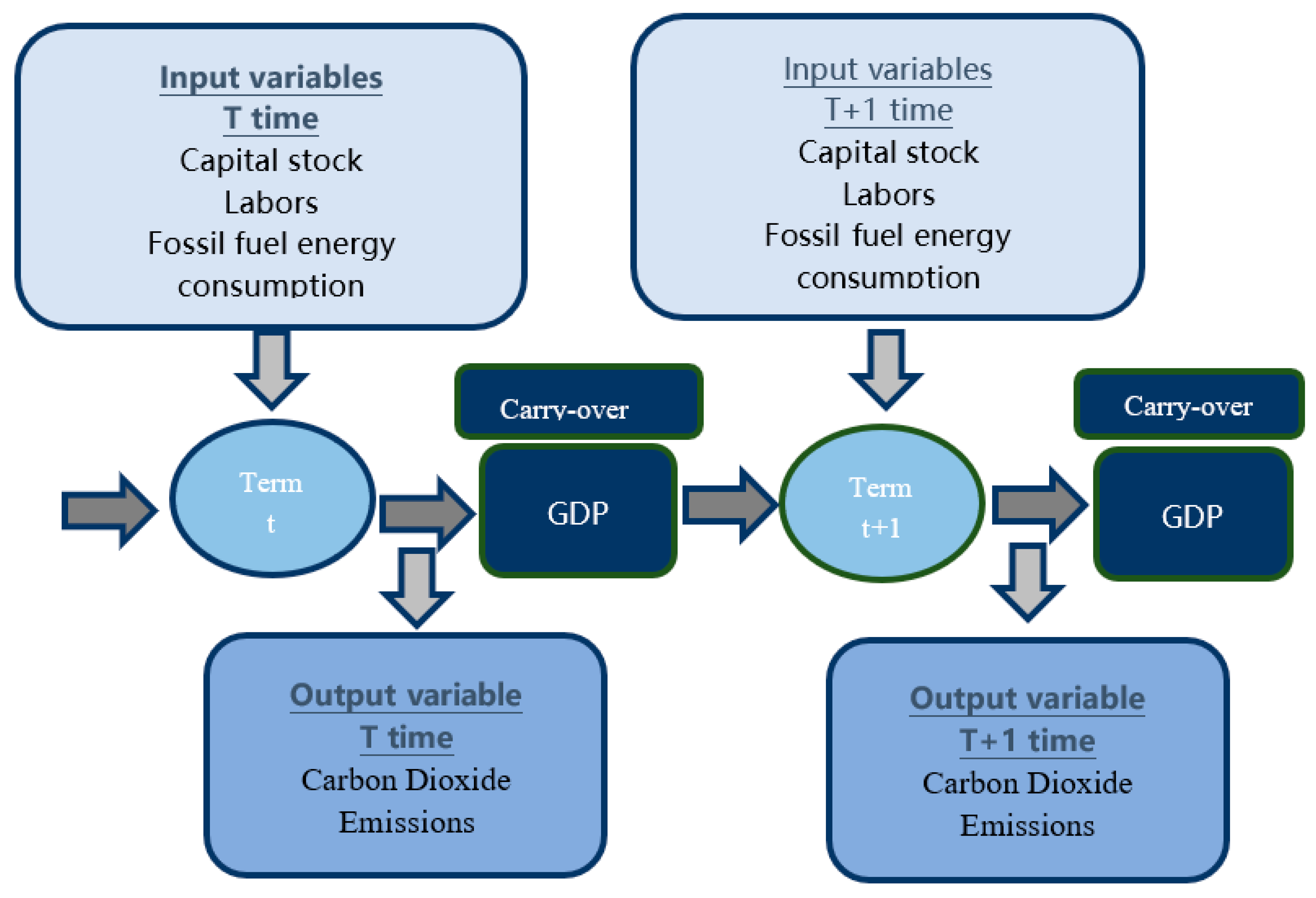 Evaluating the Dynamic Energy Production Efficiency in APEC Economies