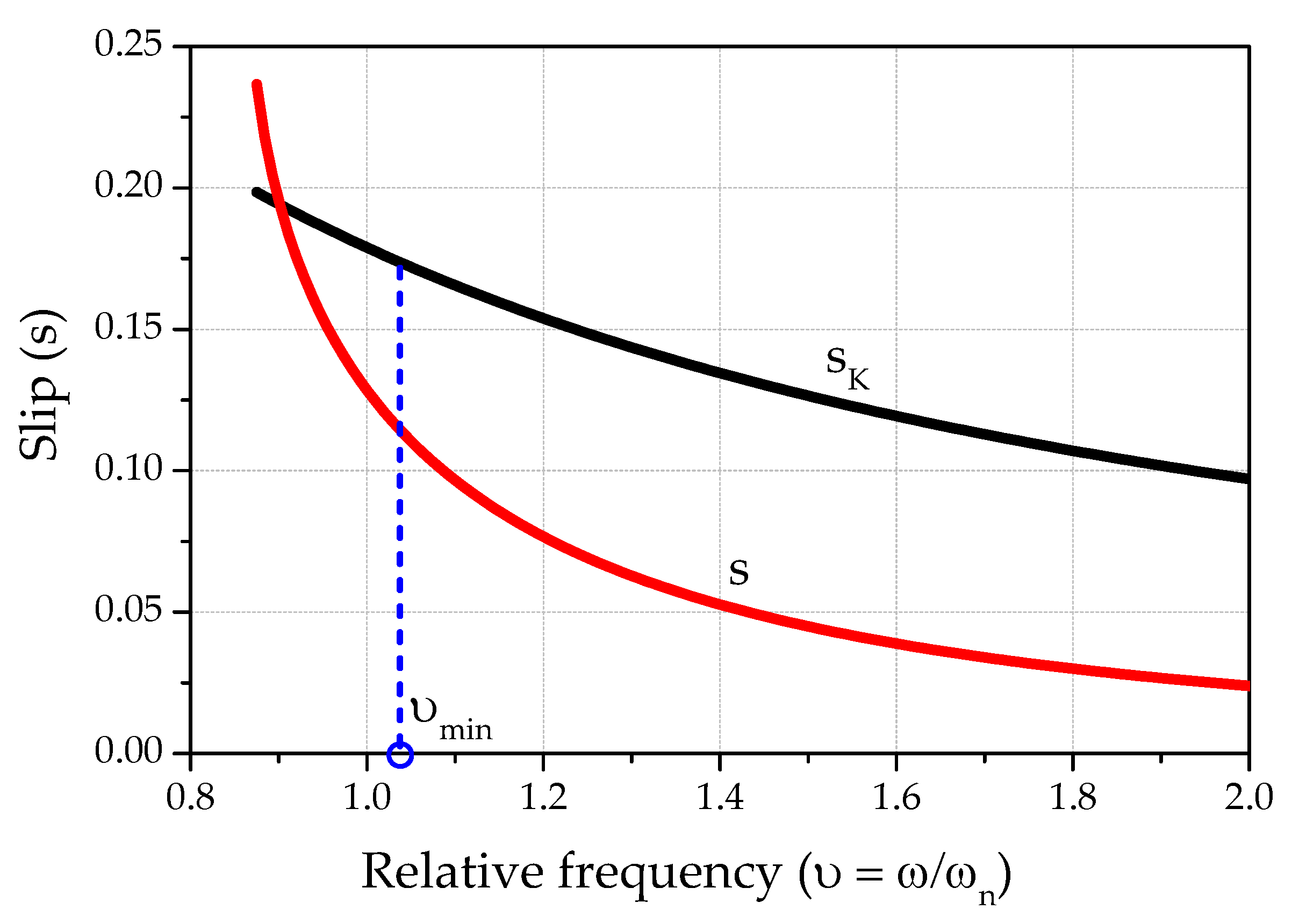 Optimal Selection of Asynchronous Motor-Gearhead Couple Fed by VFD for ...