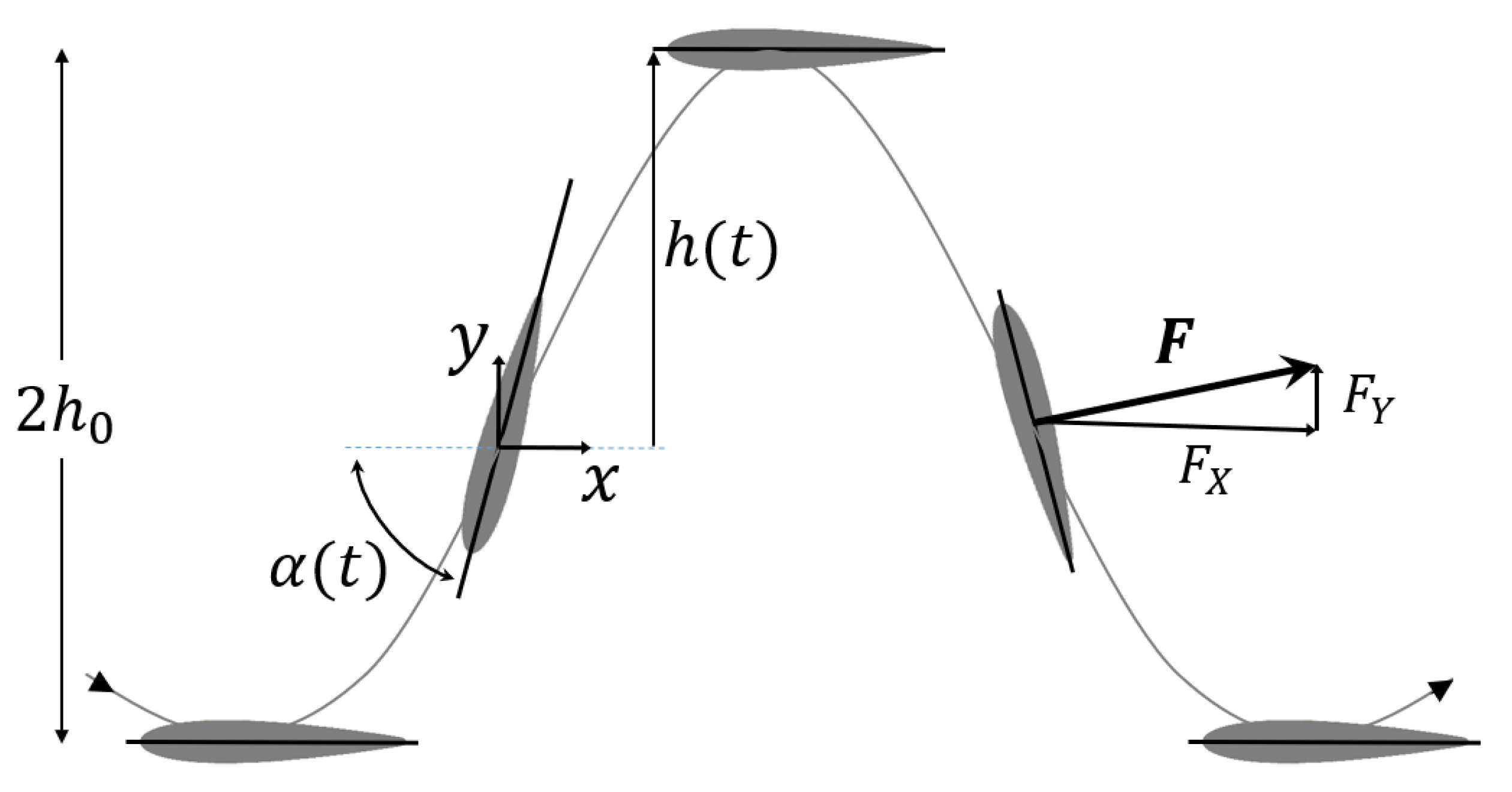 Hydrodynamic Efficiency Analysis of a Flexible Hydrofoil Oscillating in a Moderate Reynolds ...