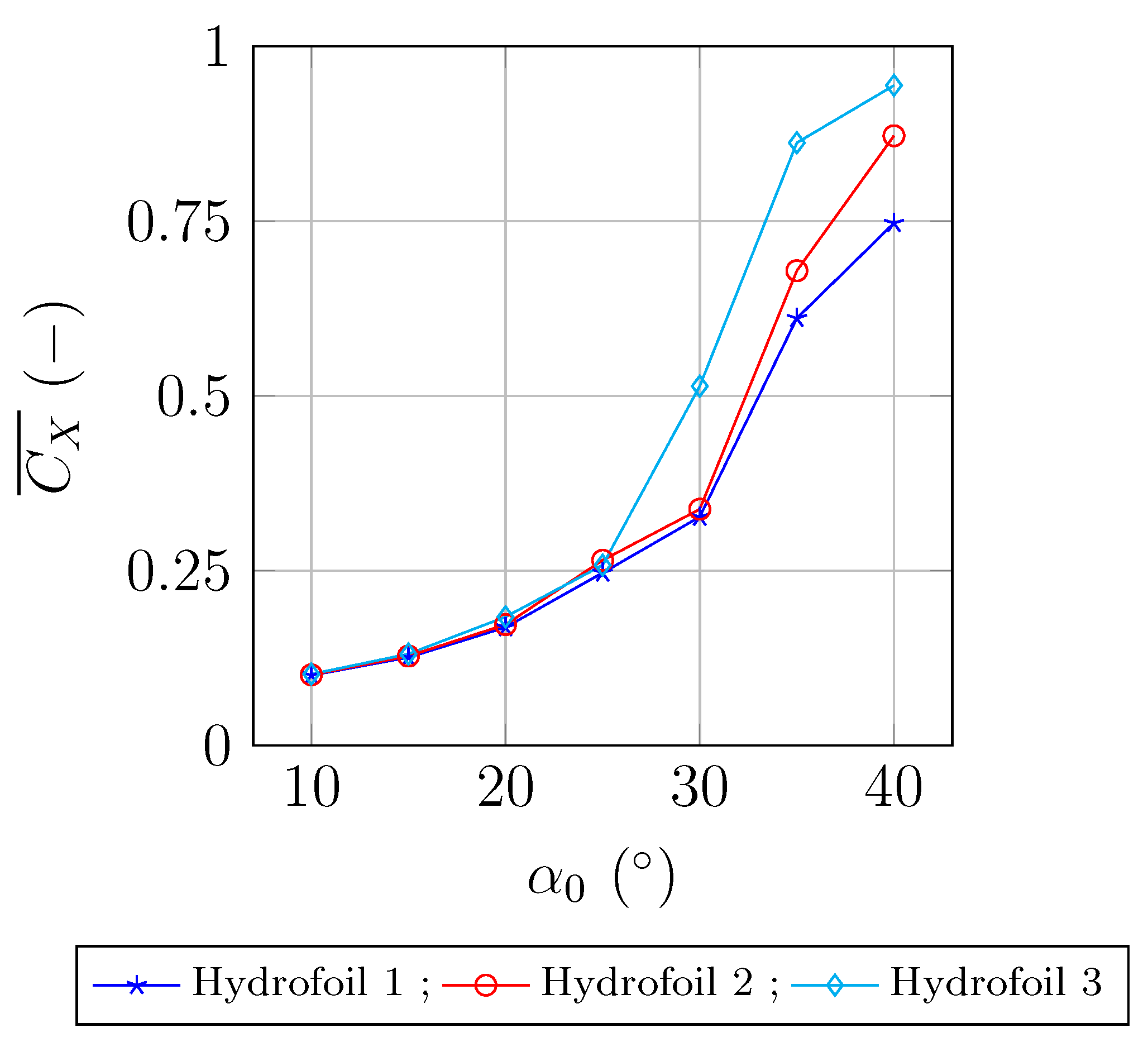 Hydrodynamic Efficiency Analysis of a Flexible Hydrofoil Oscillating in ...