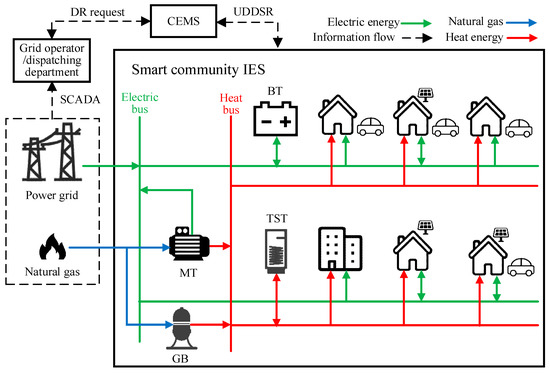 An Energy Management Optimization Method for Community Integrated ...