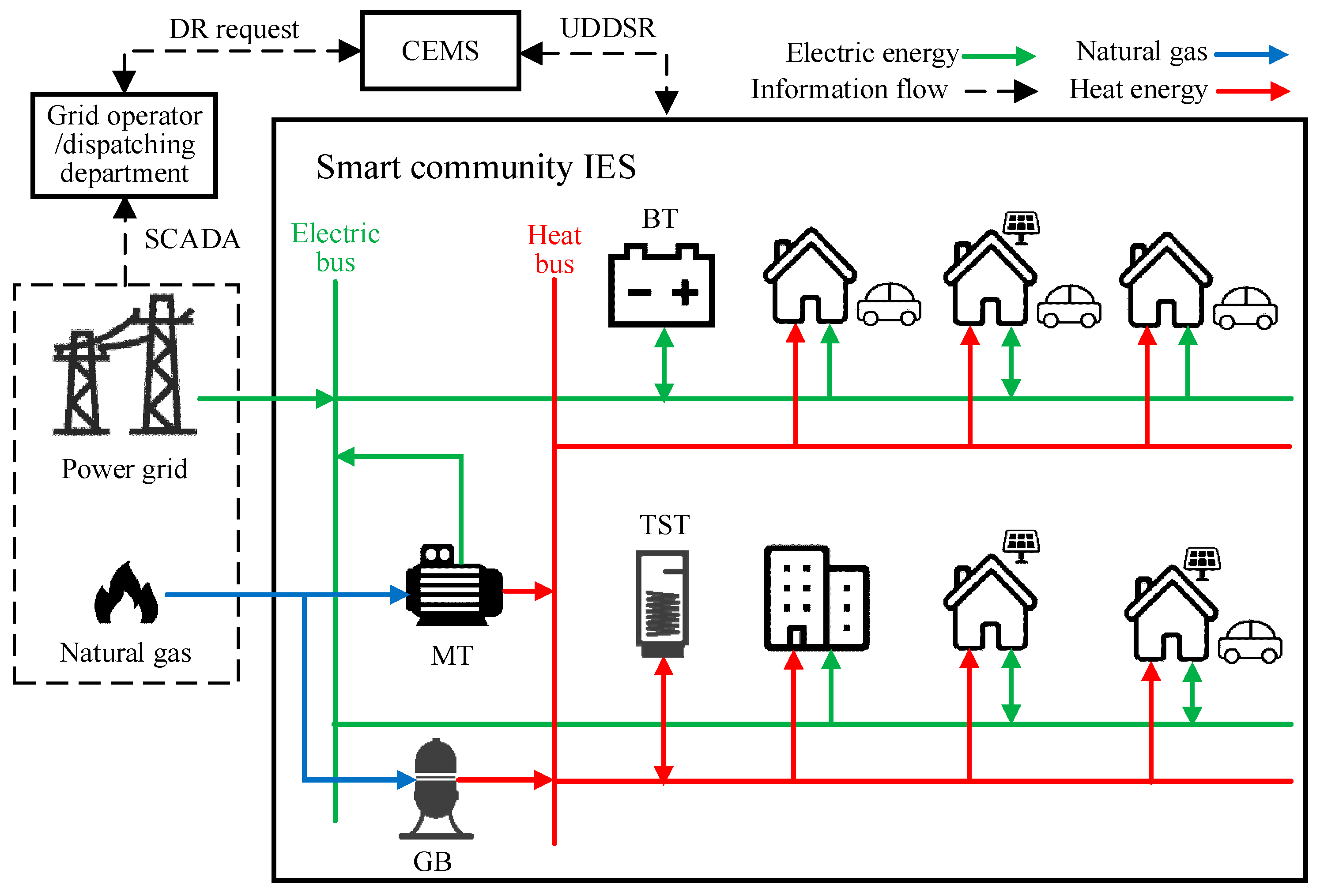 An Energy Management Optimization Method for Community Integrated ...