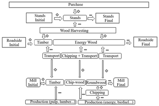 Energies | Free Full-Text | The Optimum Wood Procurement Scenario and ...