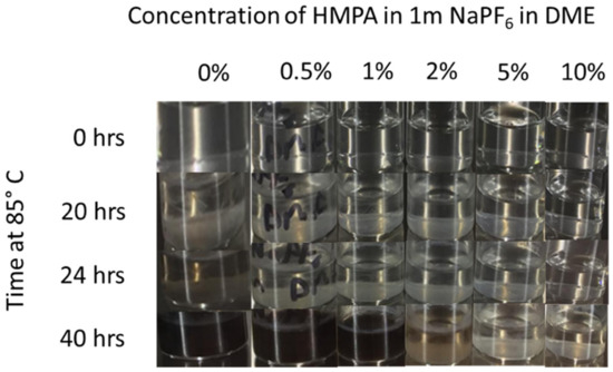 Anion Coordination Improves High-Temperature Performance and Stability ...