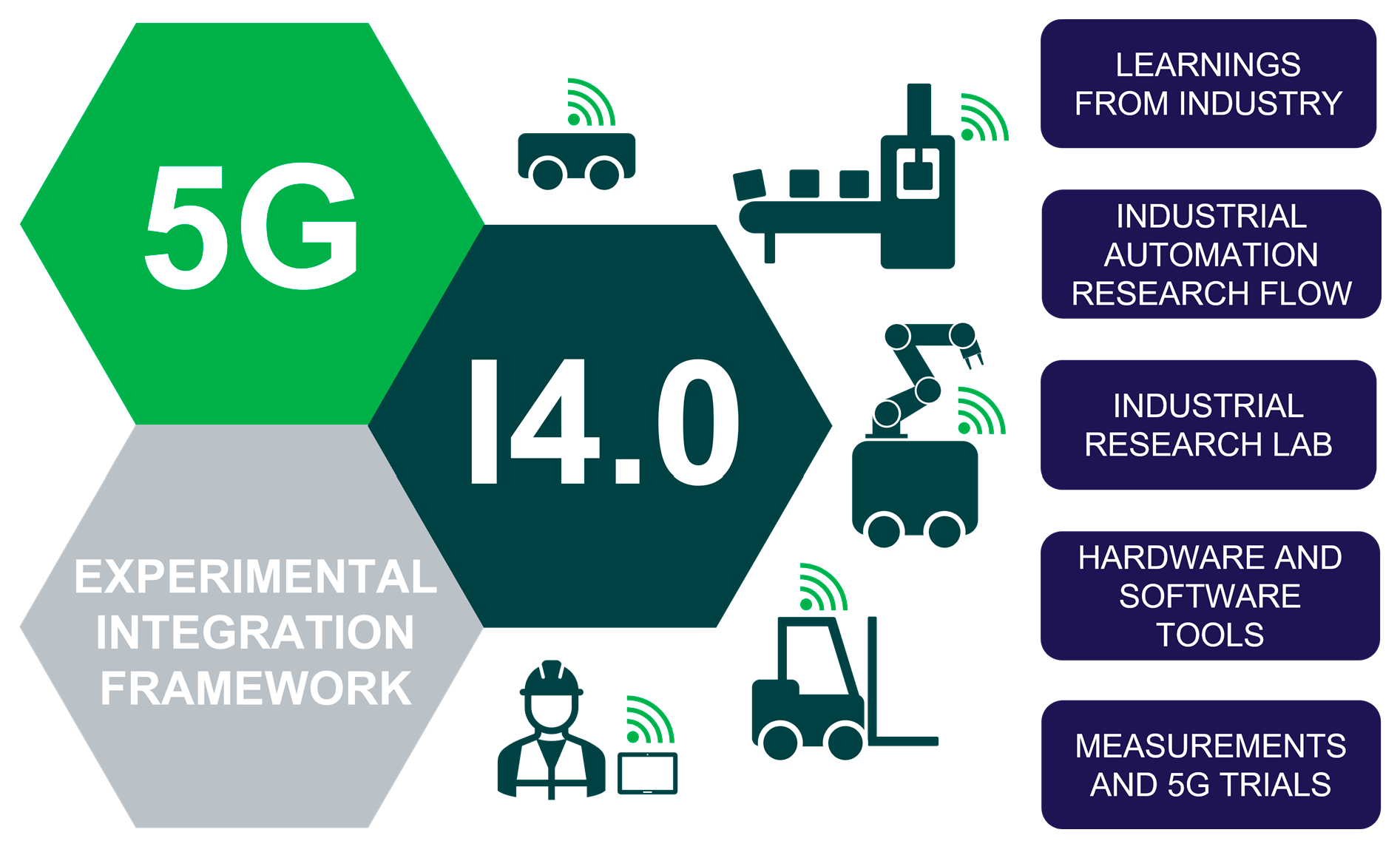 Energies | Free Full-Text | An Experimental Framework for 5G Wireless ...