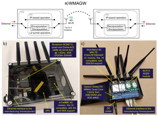 Energies | Free Full-Text | An Experimental Framework for 5G Wireless ...