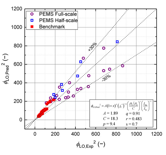 Development of Empirical Correlation of Two-Phase Pressure Drop in ...