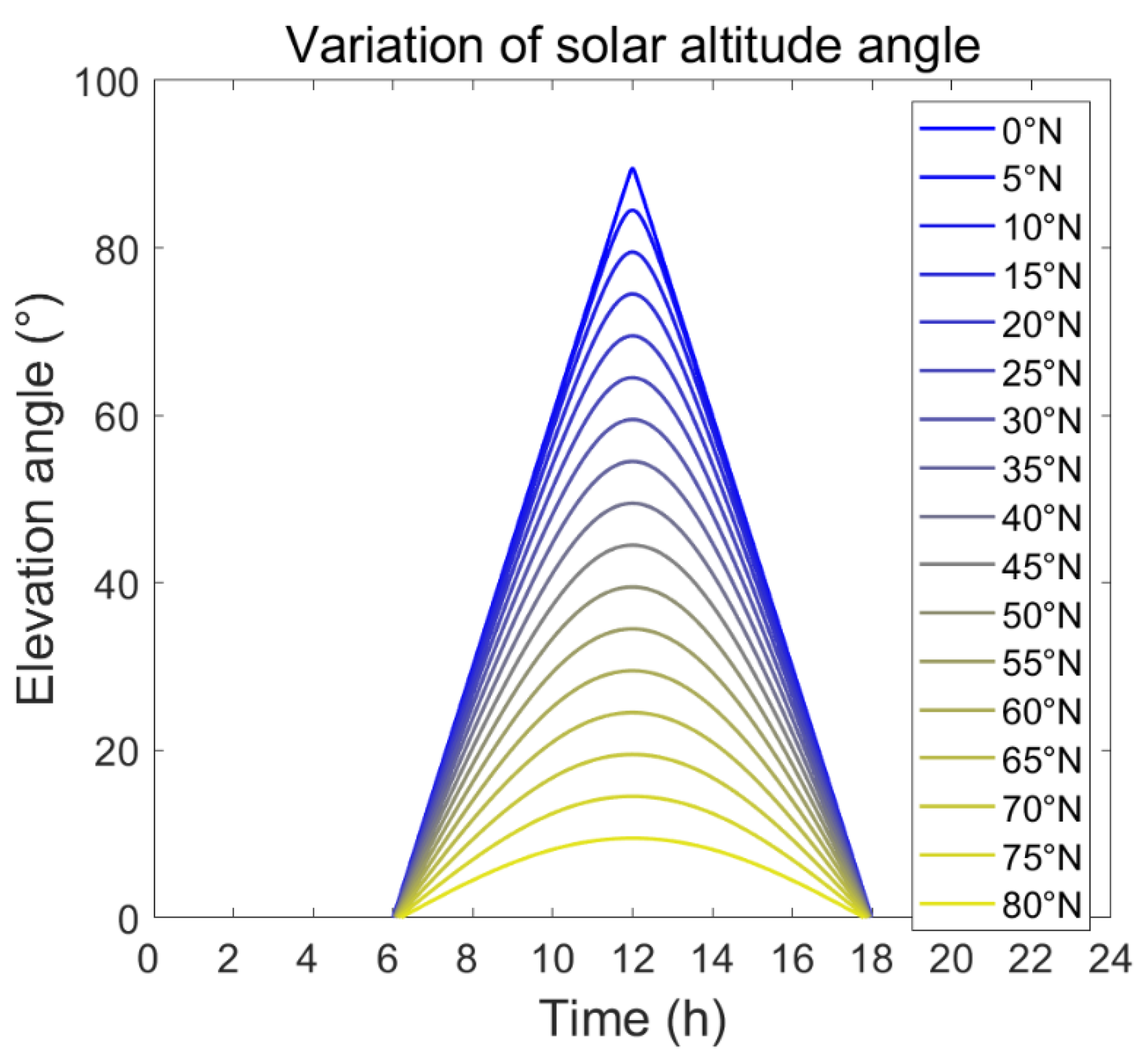 A Theoretical Optimum Tilt Angle Model for Solar Collectors from ...