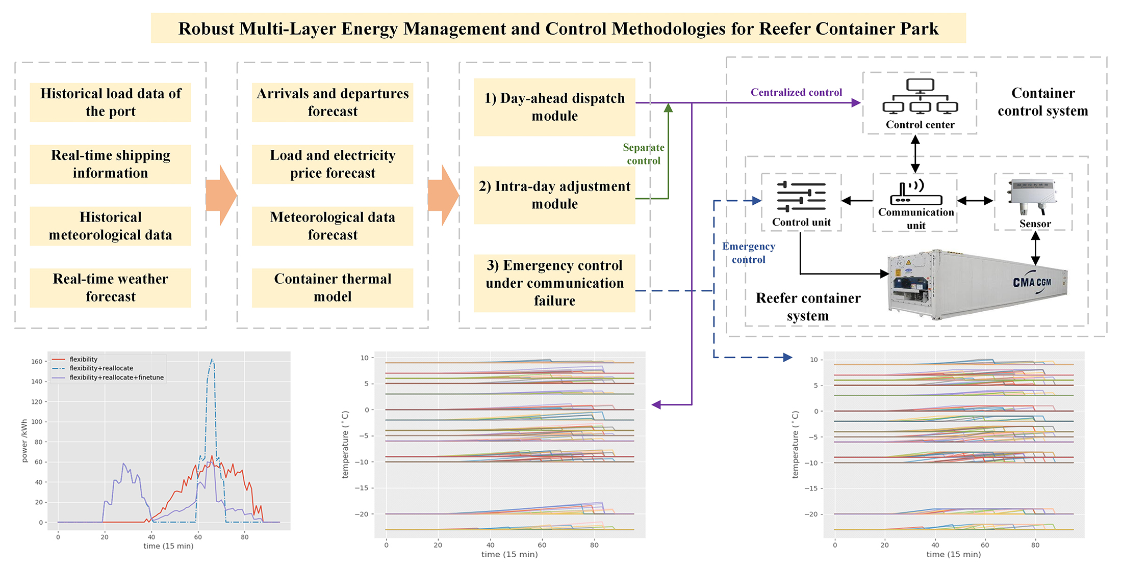 Energies | Free Full-Text | Robust Multi-Layer Energy Management and ...