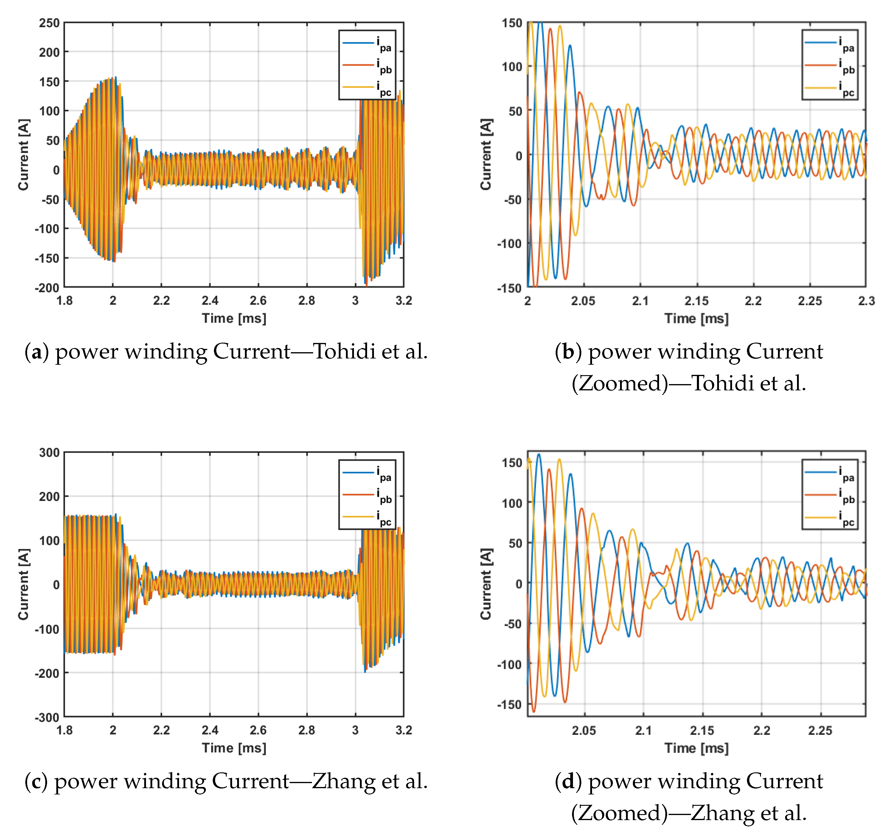 Dynamic Low Voltage Ride through Detection and Mitigation in Brushless Doubly Fed Induction ...