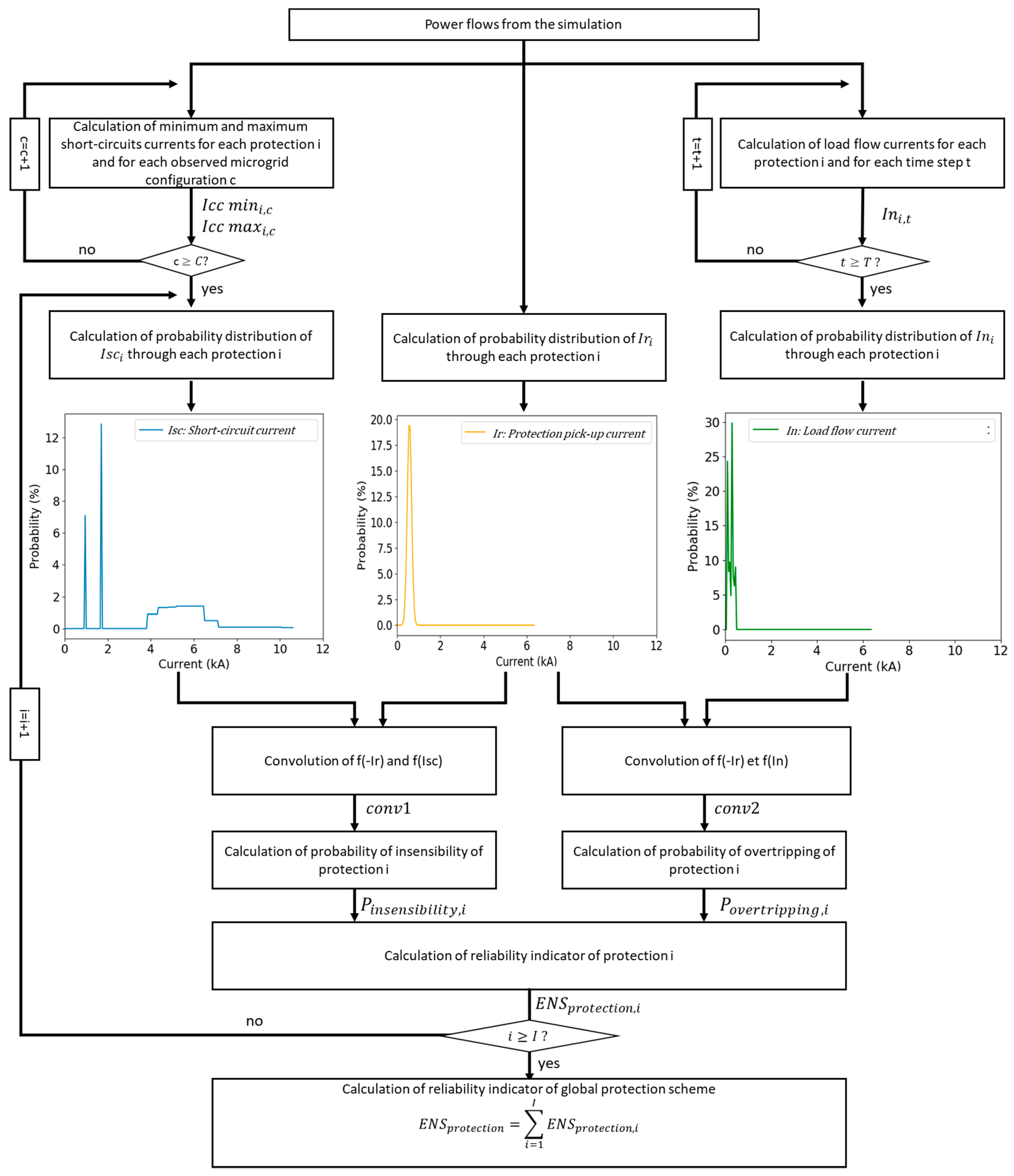 Multi-Objective Optimization of Autonomous Microgrids with Reliability Consideration