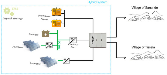 Multi-Energy Systems