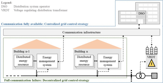 Energies | Special Issue : Power Grid Resilience