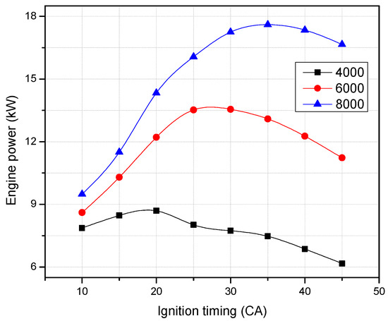 Energies | Free Full-Text | A Study on the Effect of Ignition Timing on ...