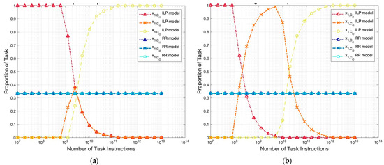Optimal Cloud Orchestration Model of Containerized Task Scheduling Strategy Using Integer Linear ...