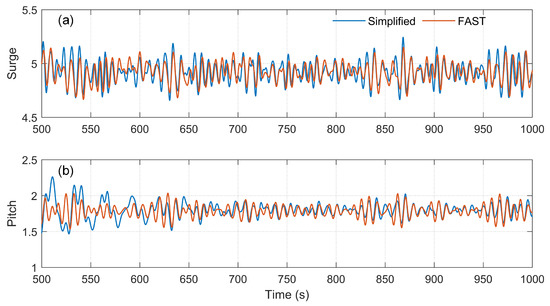 Simplified Floating Wind Turbine for Real-Time Simulation of Large ...