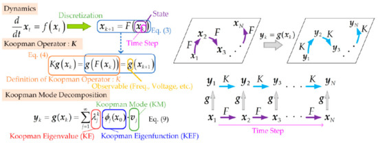Dynamics Analysis Using Koopman Mode Decomposition of a Microgrid Including Virtual Synchronous ...