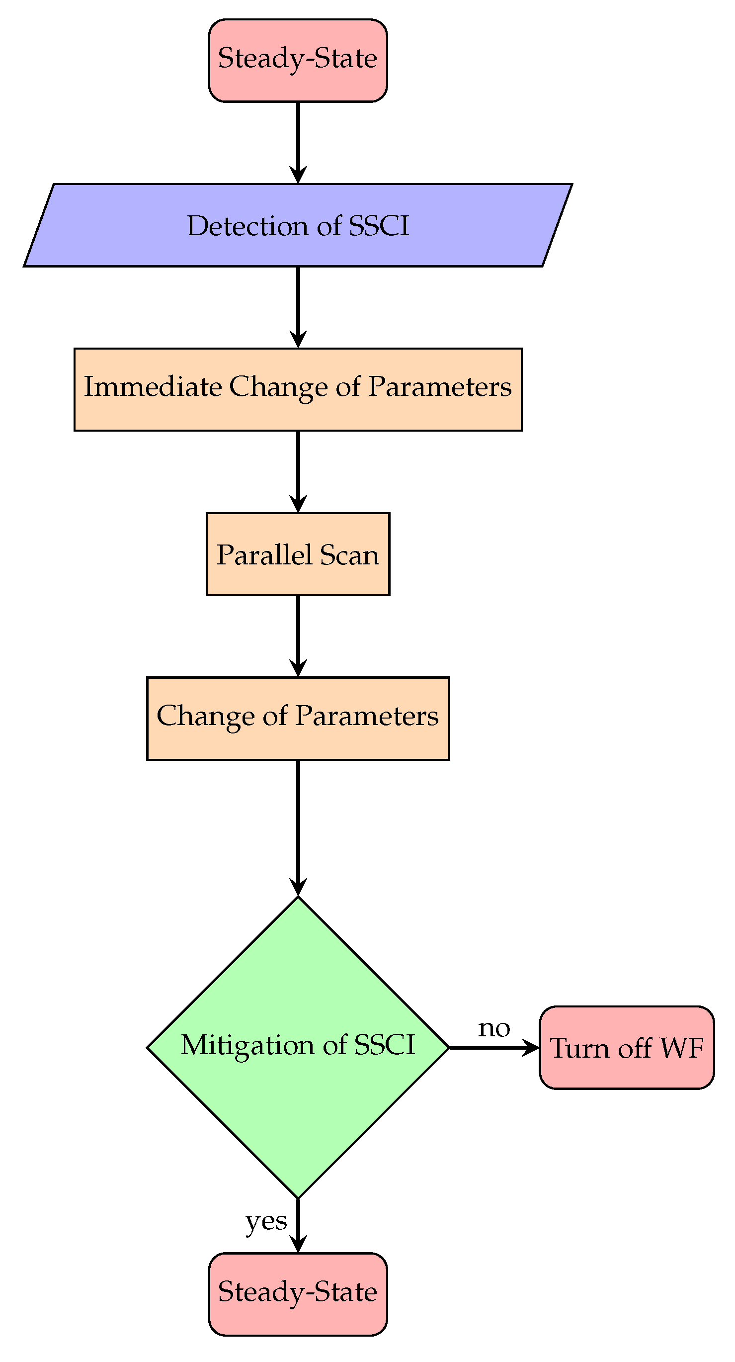 Frequency Scan–Based Mitigation Approach of Subsynchronous Control Interaction in Type-3 Wind ...