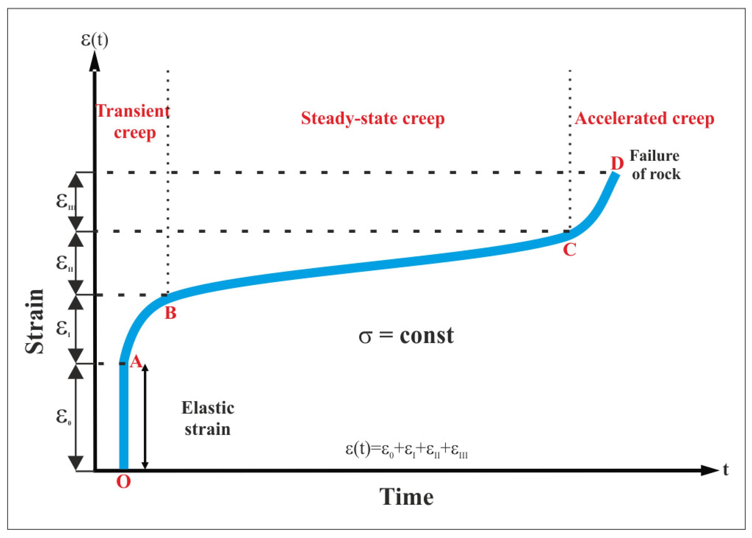 Brittle Creep and Viscoelastic Creep in Lower Palaeozoic Shales from the Baltic Basin, Poland