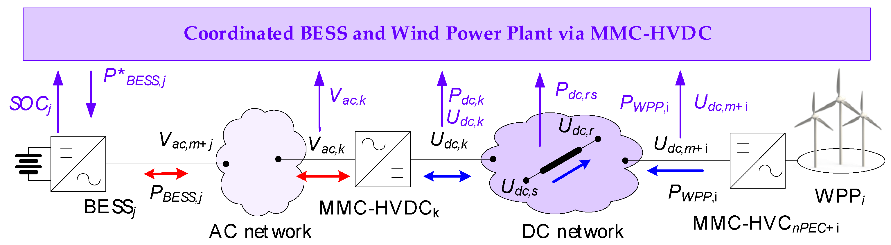 A Coordinated Control of Offshore Wind Power and BESS to Provide Power ...