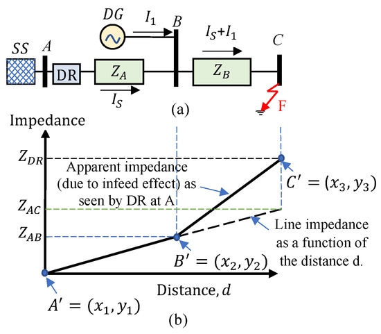 Energies | Free Full-Text | New Infeed Correction Methods for Distance ...