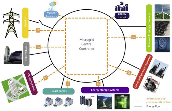 Energies | Free Full-Text | Optimal Allocation and Operation of Droop-Controlled Islanded ...