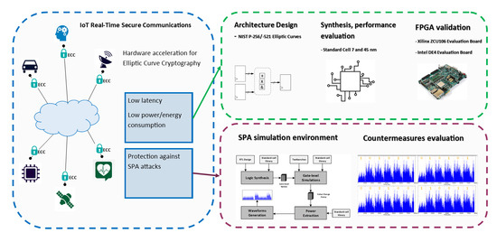 Energies | Free Full-Text | Secure Elliptic Curve Crypto-Processor for Real-Time IoT Applications