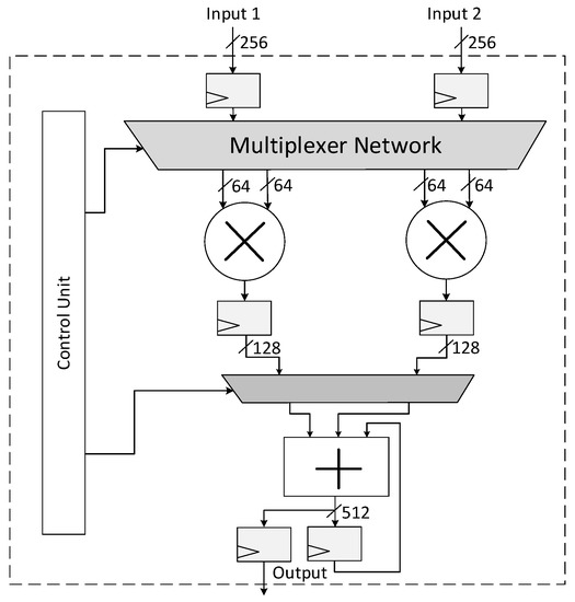 Secure Elliptic Curve Crypto-Processor for Real-Time IoT Applications